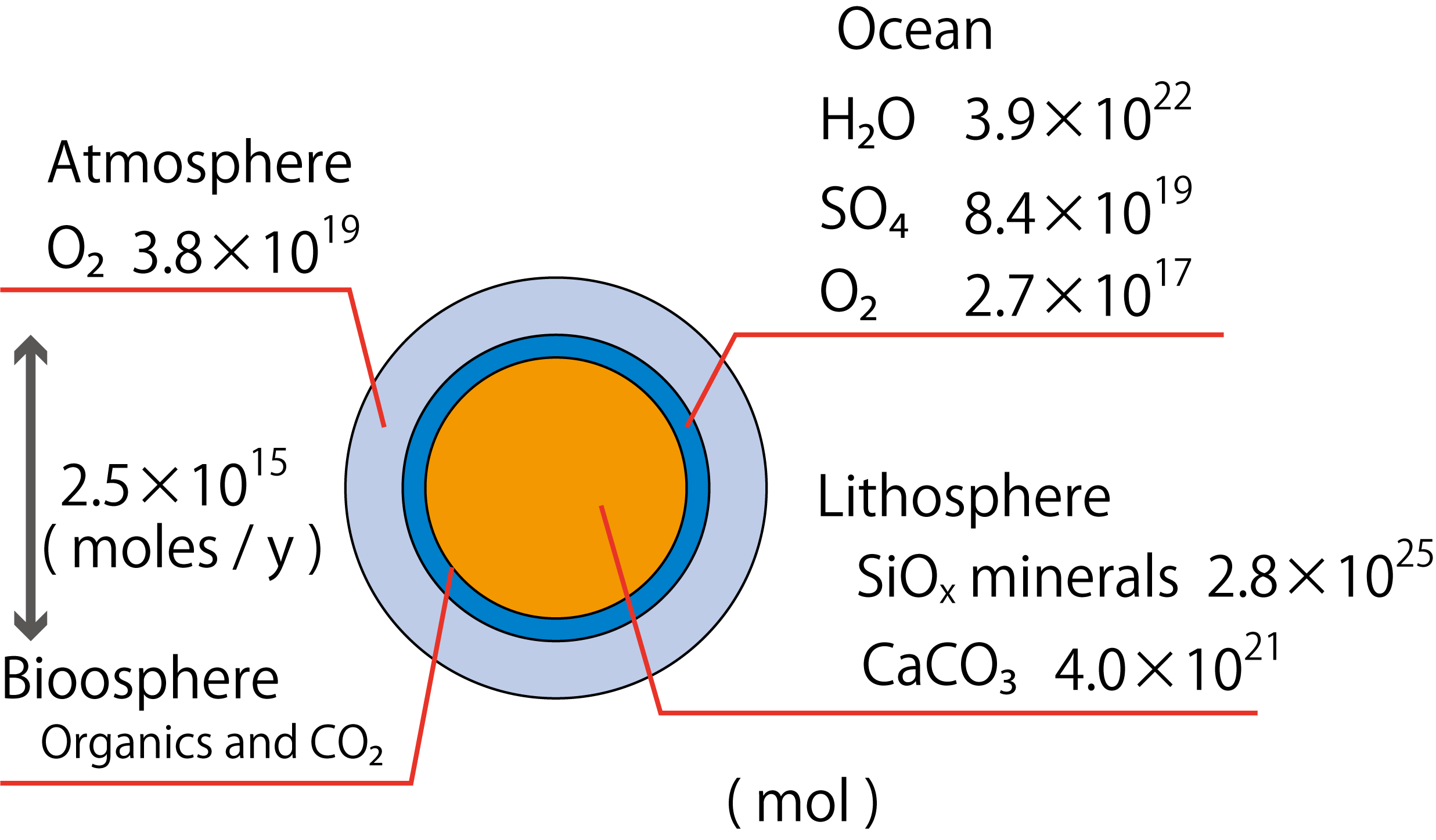 コース: Oxygen of the Earth | LASBOS Moodle